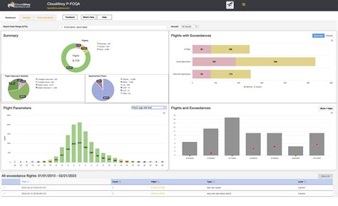 Citation Jet Pilots Association Introduces Partnership With Cloudahoy To Bring Cjp Foqa To Cjp