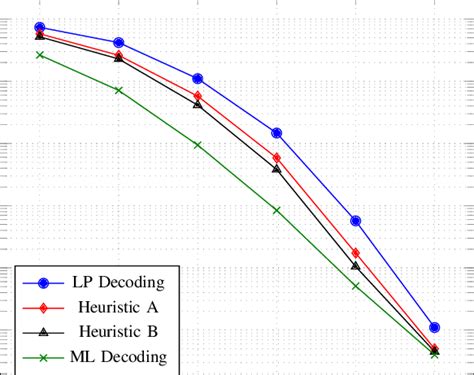 Decoding Performance Of The Proposed Heuristic Enhancements On The