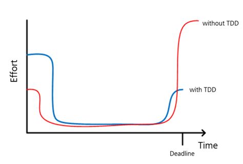 Test Driven Development ZEISS Digital Innovation Blog