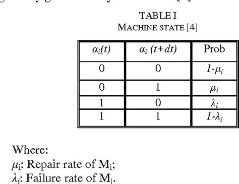 Table I From Fuzzy Particle Swarm Optimization For Manufacturing