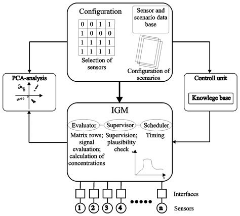 Sensors Free Full Text Modular Analytical Multicomponent Analysis In Gas Sensor Aarrays