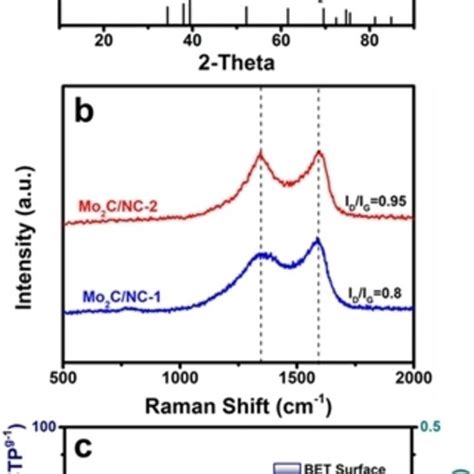 a xrd patterns and b raman spectra of the as‐obtained mo2c nc‐1 and