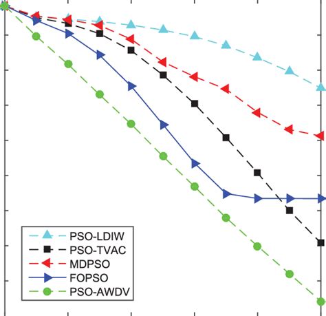 Average Fitness Of Schwefel 1 2 Function Download Scientific Diagram