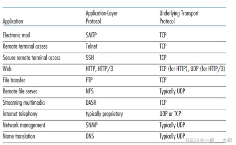 【计算机网络 自顶向下】3—transport layer运输层（概述、多路复用与分解、udp、可靠数据传输、tcp、拥塞控制