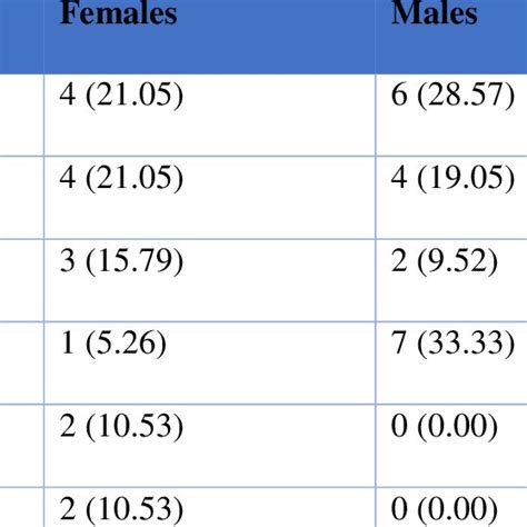 Types Of The Branching Pattern According To Sex Download Scientific