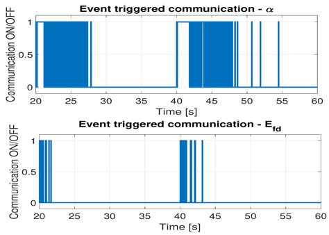 Energies Free Full Text Event Triggered Communication In
