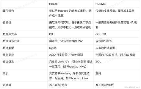 Hbase基础入门原理hbase 多regionserver Csdn博客
