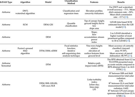 Comparison Of Various Aspects Of Lidar Data In Determining Agricultural Download Scientific