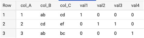 Sql How To Transpose A Single Column In Bigquery Without Specifying All The Values In The