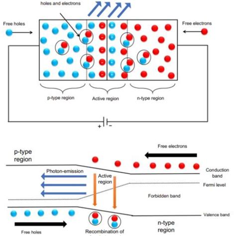 Led Working Principle With Details For The Semiconductor P N Junction