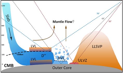 Schematic Cartoon Showing Raypath Of Scs Phase And The Lateral