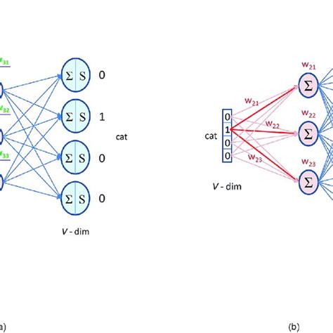 Word Vectors Acontinuous Bag Of Words Bskip Gram Download Scientific Diagram