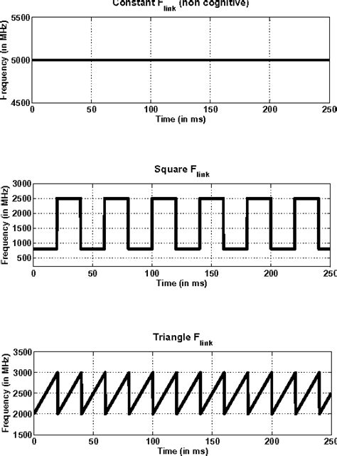Figure 1 From Secure Physical Layer Using Dynamic Permutations In