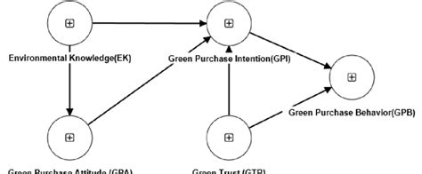 Proposed Research Framework Based On The Tbp Source Ajzen 1991 And
