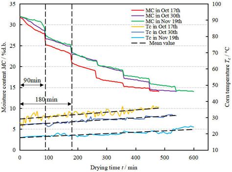 The Variations Of Corn Moisture Content And Corn Temperature With