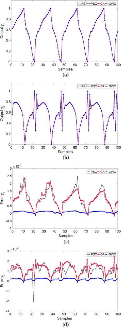 The Example Of The Nonlinear Mimo System 1 A Output Y1 B Output Y2 C