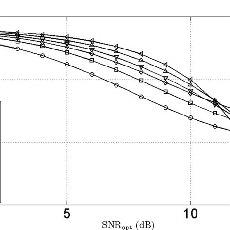 Bit Error Rate Performance Of So Ofdm Having The Dco Ofdm Symbol