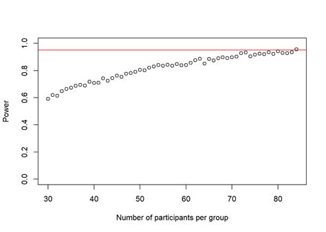 Power Analysis By Data Simulation In R Part II R Bloggers