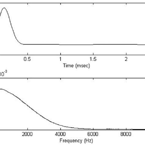Time And Frequency Domain Representations Of The Simulated Signal