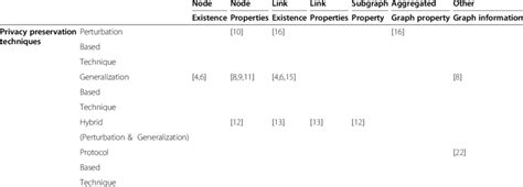 Classification Of Privacy Preservation Techniques Based On Sensitive