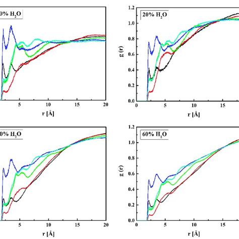 Radial Distribution Functions G R For Atom Pairs Water Hydrogen And Download Scientific