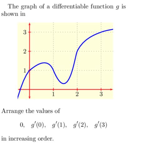 Solved The Graph Of A Differentiable Function G Is Shown In