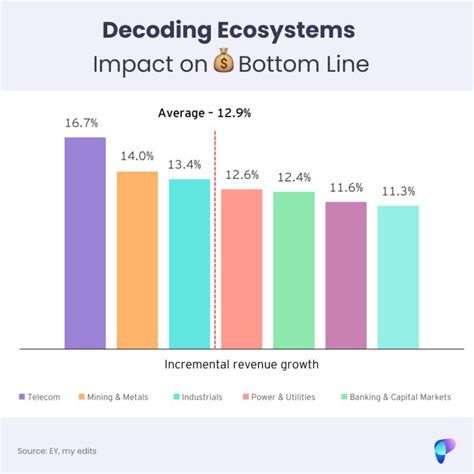 decoding ecosystem impact on bottom line
