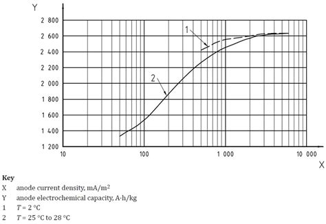 Anode Electrochemical Capacity Current Output CivilWeb Spreadsheets