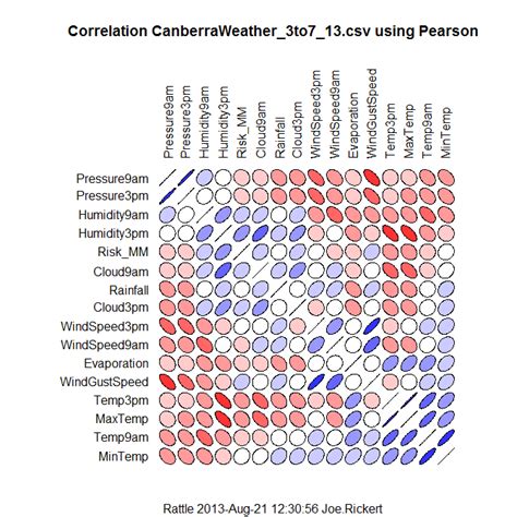 Statpics Correlation Ellipse Matrix