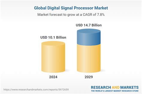 Digital Signal Processor Market Size And Forecast To 2029
