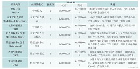 嵌入式系统设计与应用 arm处理器体系结构（学习笔记） cortex a8的存储管理 csdn博客