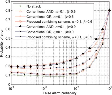 Probability Of Error Versus Given False Alarm Probability For Our Download Scientific Diagram