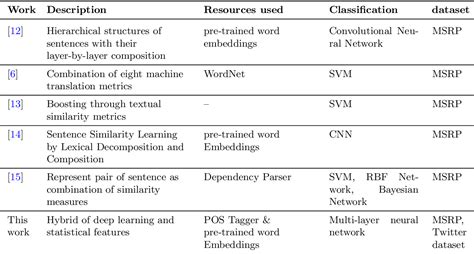Table 1 From A Deep Network Model For Paraphrase Detection In Short Text Messages Semantic Scholar