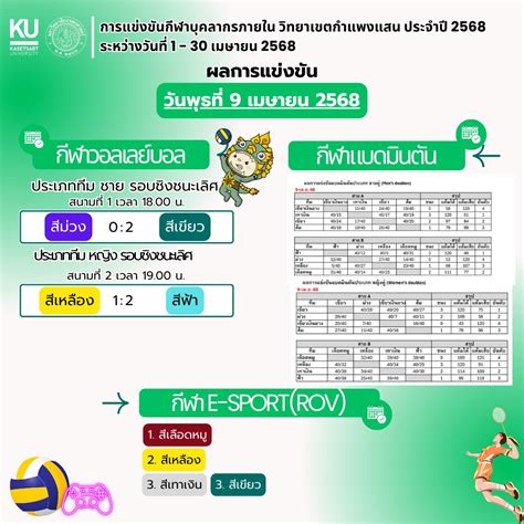 มหาวิทยาลัยเกษตรศาสตร์ วิทยาเขตกำแพงแสน ผลการแข่งขันกีฬาบุคลากรภายใน มหาวิทยาลัยเกษตรศาสตร์