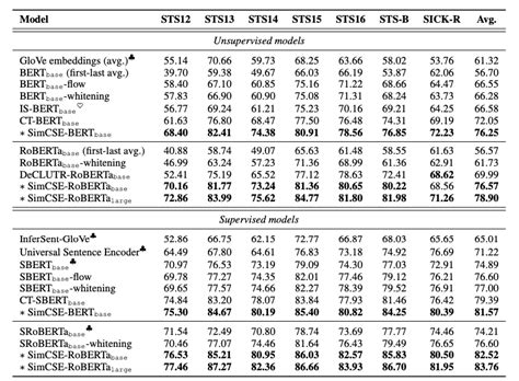 Got A Better Result Issue 204 Princeton Nlp SimCSE GitHub