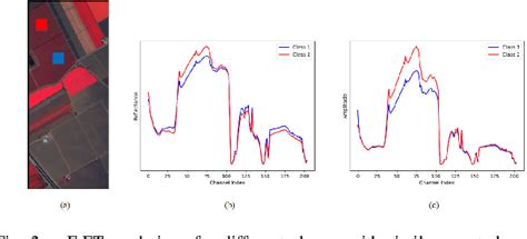 Figure 2 From Fractional Fourier Based Frequency Spatial Spectral Prototype Network For