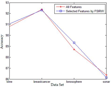 Improved Relief Weight Feature Selection Algorithm Based On Relief And Mutual Information