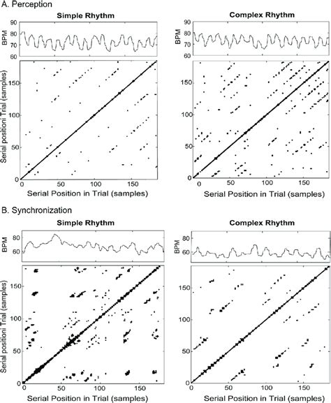 Sample Cardiac Time Series In Beats Per Minute And Recurrence Plots