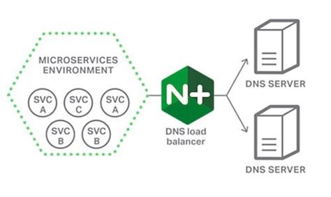 I Came Across This Cool Article On Loadbalancing Dns Using Nginx But It Made Me Wonder
