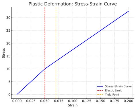 How Plastic Deformation Occurs Stress Strain And Examples