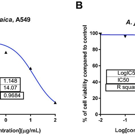 Dose Response Nonlinear Regression Curve Fitting The Percentage Of Cell Download Scientific