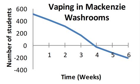 Vaping Population At Mackenzie Drops Below 0 The Flounder