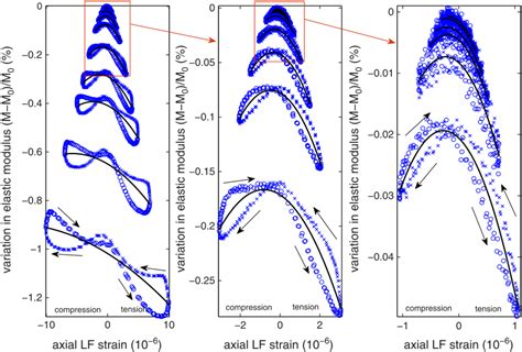 Figure From A Physics Based Model Of Nonlinear Elasticity Of Rocks For Reversible Damage Slow