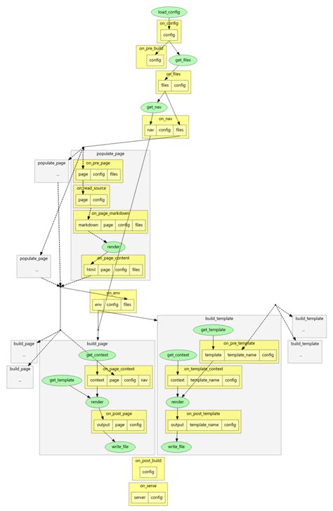 Docs Add A Diagram With Relations Between All The Plugin Events By Oprypin Pull Request