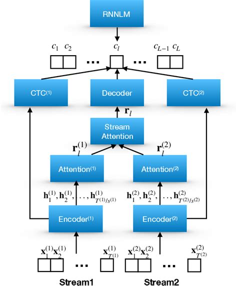 Figure 1 From Multi Stream End To End Speech Recognition Semantic Scholar