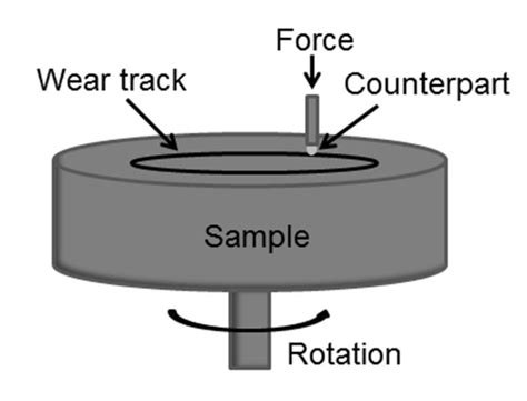 12 A Schematic Drawing Of Pin On Disk Test Download Scientific Diagram