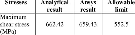 Analytical And Fem Result Comparison Download Scientific Diagram