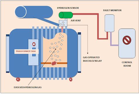 Online Fault Sensor For Transformer Electrical Research And Development Association