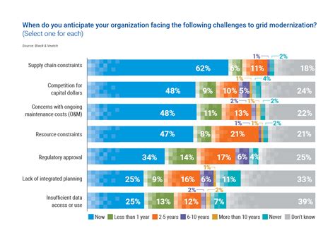 Grid Modernization The Promise Necessity And Challenges