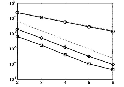 Numerical Errors Of The Integrators 5 21 And 23 On The Example